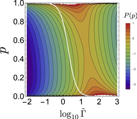 Density Plot Of The Probability Density P P 27 Of The Transfer Download Scientific Diagram