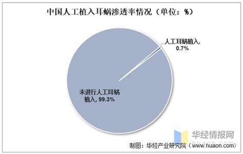 2022年全球及中国人工耳蜗行业现状、市场竞争格局及未来发展趋势财富号东方财富网
