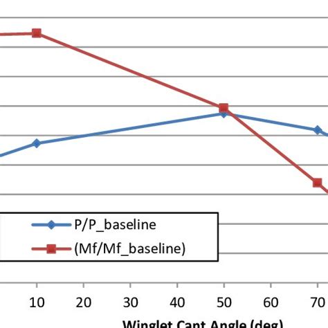 power and bending moment vs winglet cant angle ratio from baseline