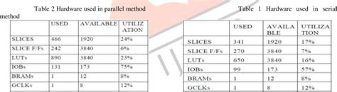 Table 2 From Implementation Techniques Of Cordic A Review Semantic Scholar