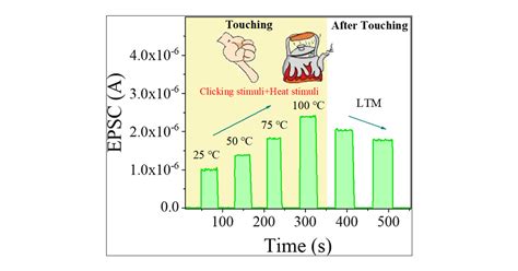 Biomimetic Afferent Nervous Sensing Element Based On NiAl LDHs Piezoelectric Synaptic Thin Film