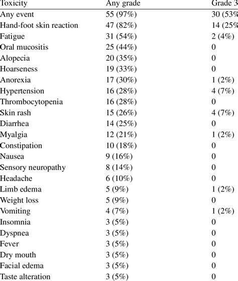 Adverse Events Occurring In ≥5 Of Patients Download Table