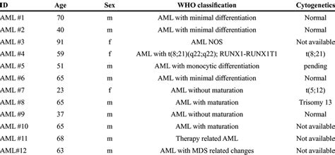 AML Sample Information Download Table