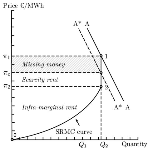 The Missing Money Problem Adapted From Download Scientific Diagram