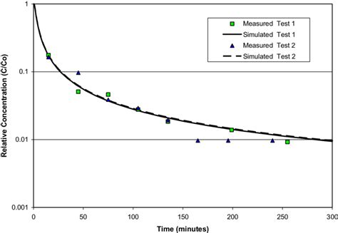 Measured And Simulated Dissipation Profiles Simulations Obtained Using Download Scientific