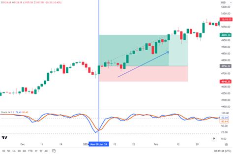 Stochastic Oscillator Indicator Explained Alchemy Markets
