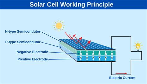 How Solar Panels Work Diagram
