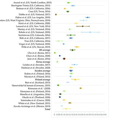 Prevalence Of Lifetime E Cigarette Use By Country Download