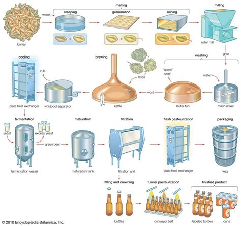 Home Brewing Process Flow Chart At Caitlyn Lavater Blog