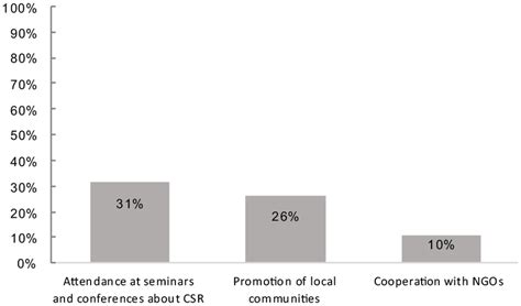 csr management practices linked to sustainable administration of