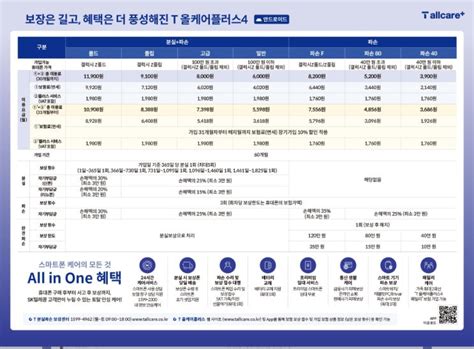 휴대폰 파손and분실 걱정끝 T올케어플러스4 네이버 블로그