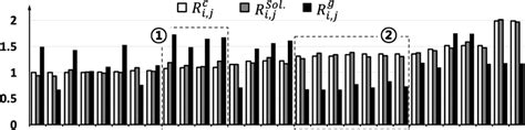 Evaluation Using Performance Isolation Metric Defined In Eq 4 When Download Scientific Diagram