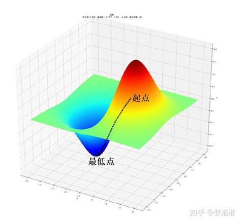 梯度下降详解（主观理解推导证明例题） 知乎
