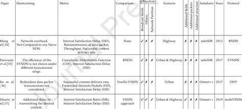 Forwarding Schemes Related Research Based On Broadcast Mode Using
