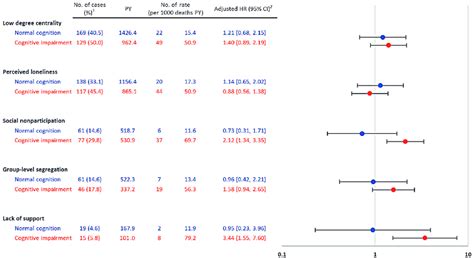 Mortality Risks Of Insufficient Social Network Properties Stratified By