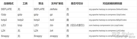 7、大数据中常见的文件存储格式以及hadoop中支持的压缩算法 知乎 7、大数据中常见的文件存储格式以及hadoop中支持的压缩算法 知乎