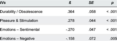 Active use DV regression analysis result R² Download Scientific Diagram