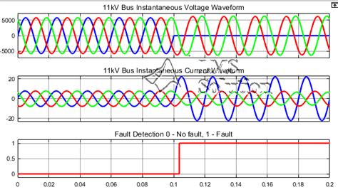 Fault Detection And Classification Using Artificial Neural Networks