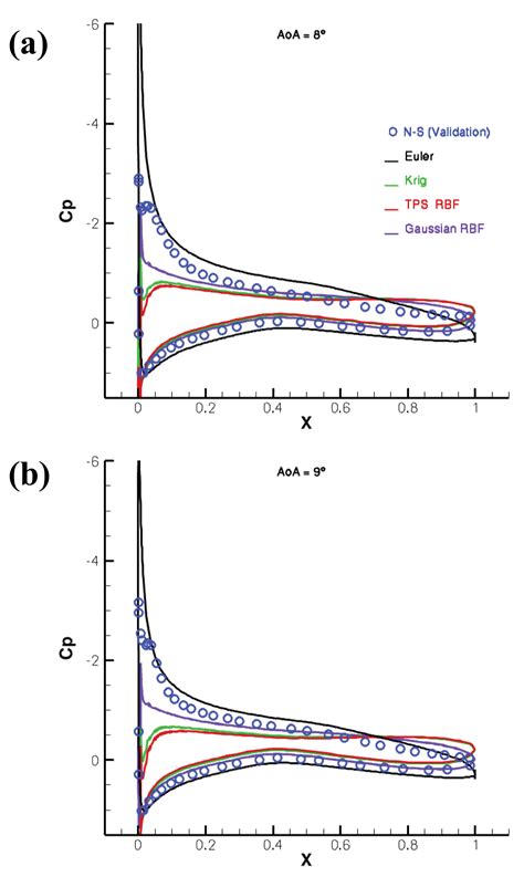 Modeling The Aerodynamic Load Using A Variable Fidelity Model Based On Proper Orthogonal