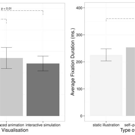 Fixation Count And Duration Depending On Visualization Type The