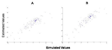 8 simulated true values vs estimated values using euclidean bme a