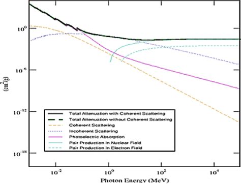 Xcom Mass Attenuation Coefficient µm Cm² G⁻¹ Vs Incident Photon Download Scientific Diagram