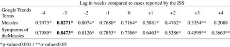 Time Series Bi Directional Cross Correlation Coefficients For 4 Weeks