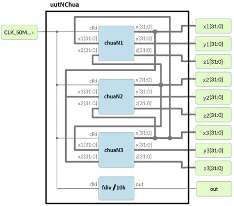 Fpga Based Numerical Simulation Of The Chaotic Synchronization Of Chua Circuits