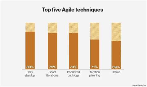 Top Five Agile Techniques Versionone Surveys Agile Development For