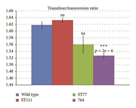 Of SNP And INDEL Counts Means Of Total Polymorphisms A Polymorphism Download Scientific