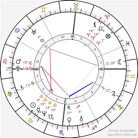 Birth Chart Of Nancy Bleiweiss Astrology Horoscope