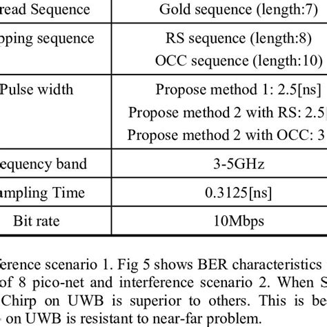 Simulation Setup Of Proposed Method Transmit Signal Pulsed Chirp Uwb Download Table