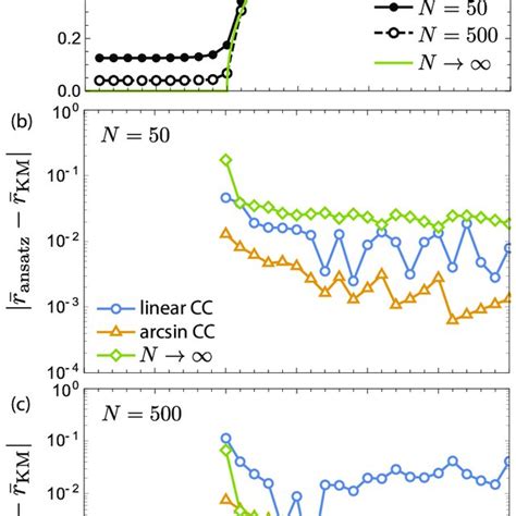 A Time Averaged Order Parameter ¯ Rkm For The Kuramoto Model 1 With Download Scientific