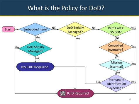 Ppt Item Unique Identification Iuid 101 Powerpoint Presentation