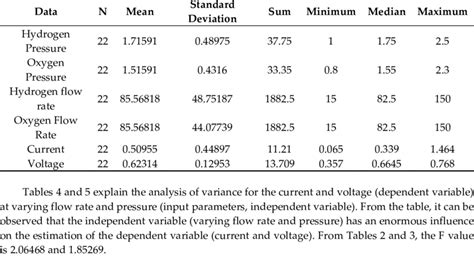 Analysis Of Experimental Data Statistically Download Scientific Diagram