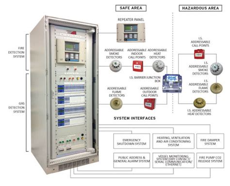 FIRE DETECTION SYSTEM Industrial Guide Asia Products And Services By OMEGA INTEGRATION PTE LTD