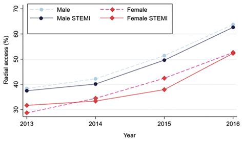 Sex Differences In Radial Access For Percutaneous Coronary Intervention