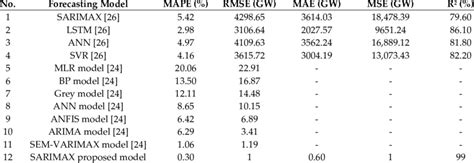 Comparison Of The Performance Of The Proposed Sarimax Model And