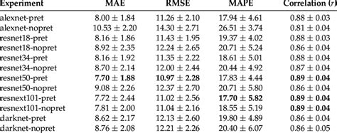 Mean And Standard Deviation For Each Model Setup Of The 10 Fold