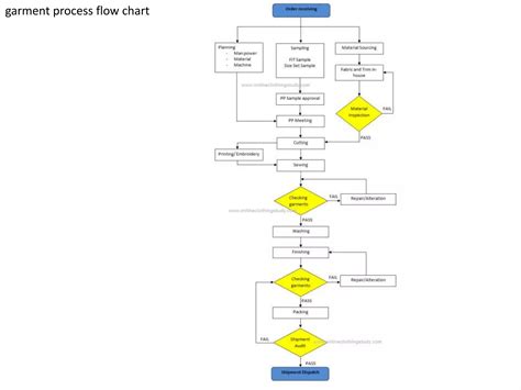 Flow Charts Of Textile And Garments Pptx