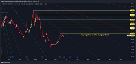 Lic Share Price Target 2023 2024 2025 2030