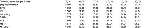 Rates Of The Classification Accuracies Of Different Methods On The Cmu Download Table