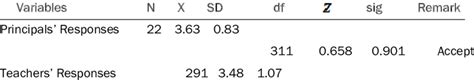 Z Test Analysis Showing Mean Scores Of Principals And Teachers On