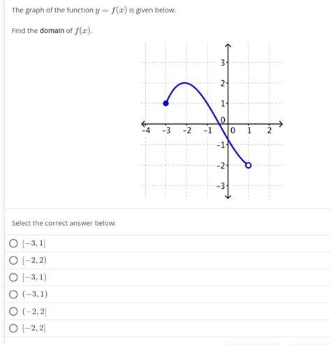 Solved The Graph Of The Function Yfx Is Given Below Find