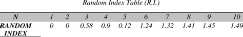 Random Index Table Wedley 1993 Download Scientific Diagram