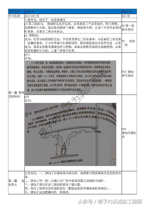 2018消防工程師技術實務教材變化詳解 每日頭條