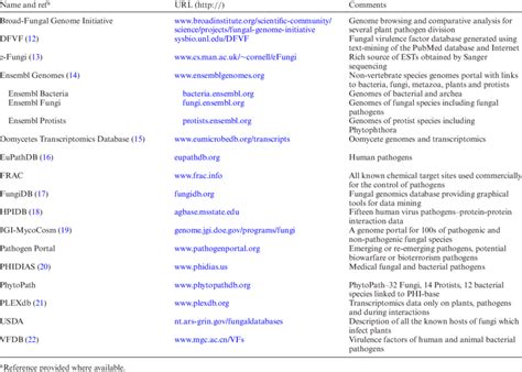 Multispecies Databases And Websites Involving Plant Human Andor