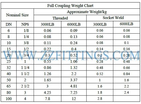 Ms Coupling Size Chart