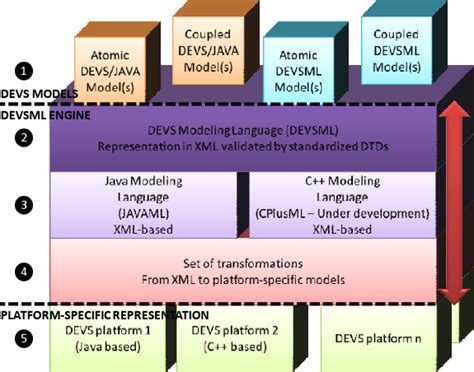 devsml layered architecture download scientific diagram