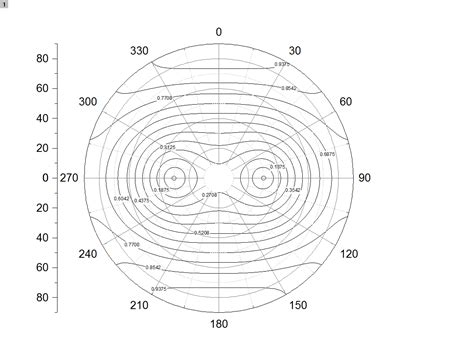 Python 3x How To Produce A Polar Contour Plot That Reads Data From